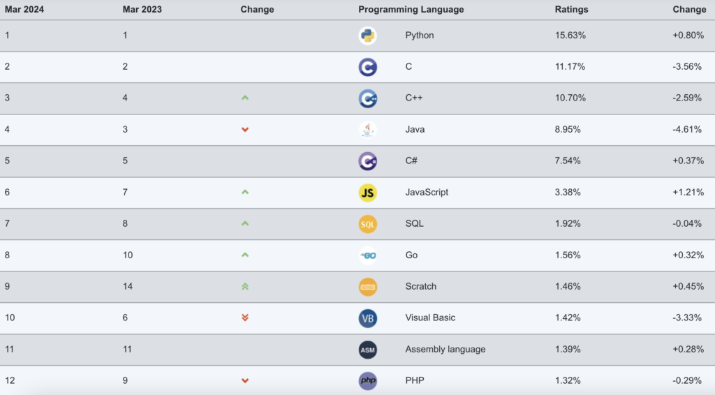 Programuju, 2. díl: Jaký programovací jazyk si vybrat | ENGETO
