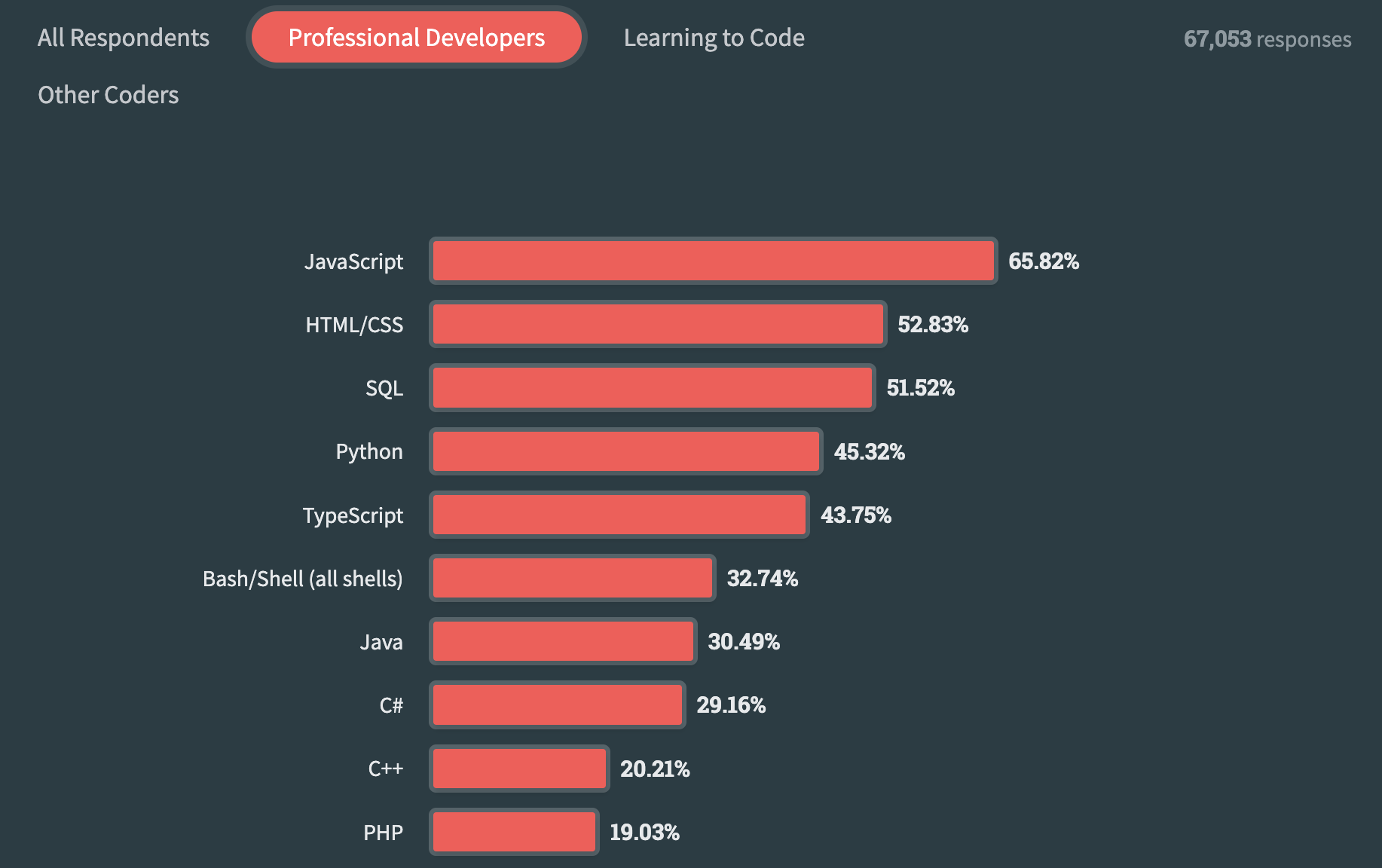 Programuju, 2. díl: Jaký programovací jazyk si vybrat | ENGETO