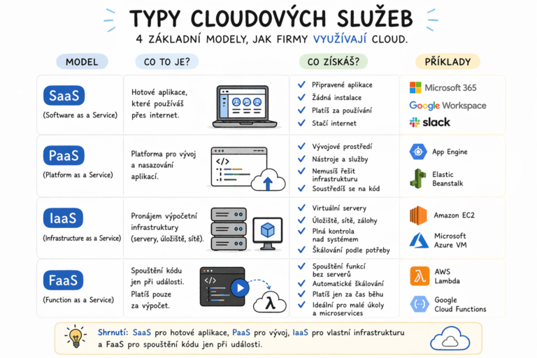 Úvod do cloudu: Co je cloud computing je a jak funguje?
